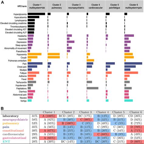 Summary Of Phenotypic Feature Distribution In The Six Clusters A The Download Scientific