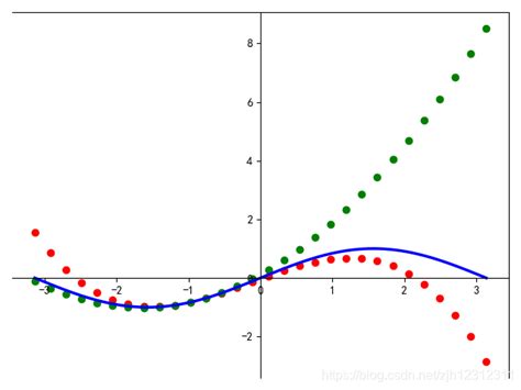 Matplotlib 观察泰勒公式什么软件可以模拟泰勒公式的 Csdn博客 Matplotlib 观察泰勒公式什么软件可以模拟泰勒公式的 Csdn博客