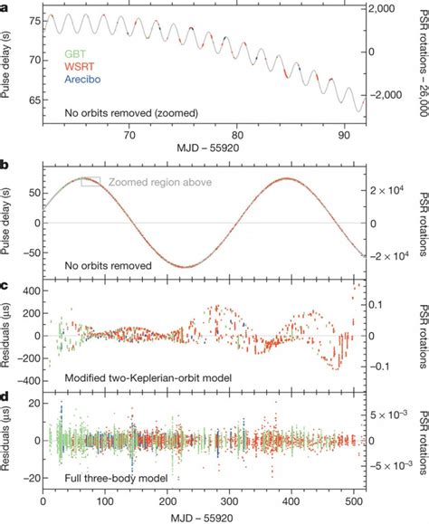 Timing Is Everything A Pulsar In Orbit Astrobites