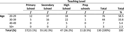 Age And Teaching Level Cross Tabulation Download Scientific Diagram