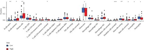 Correlation Analysis Of The Tumor Microenvironment And The Immune Cell