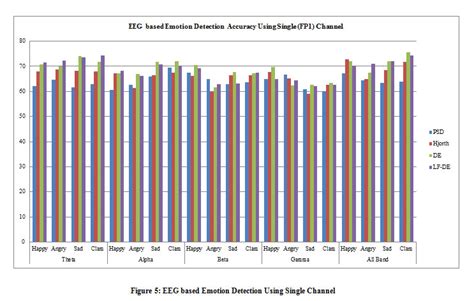 optimal number of electrode selection for eeg based emotion recognition using linear formulation