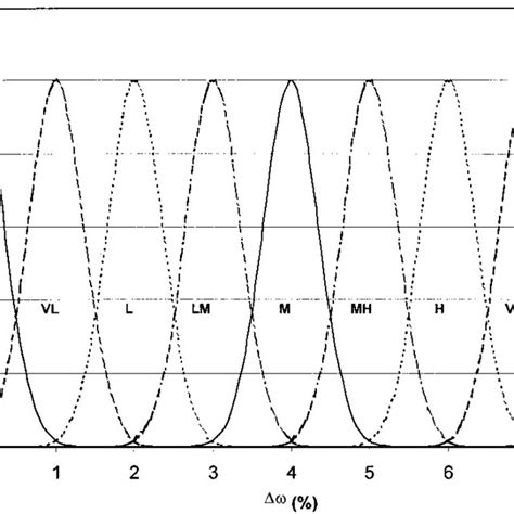 Gaussian Fuzzy Sets Download Table