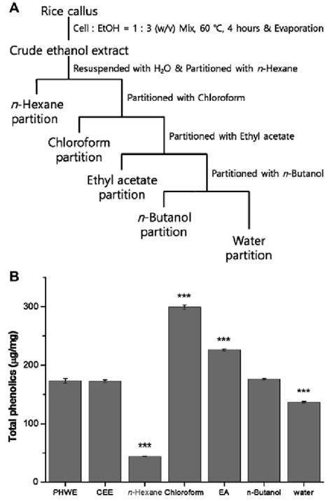 Total Phenolic Contents In Various Solvent Partitioned Extracts