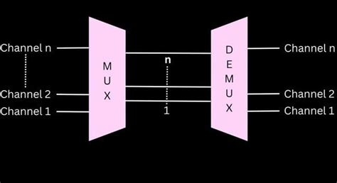 Difference Between Tdm And Fdm Coding Ninjas