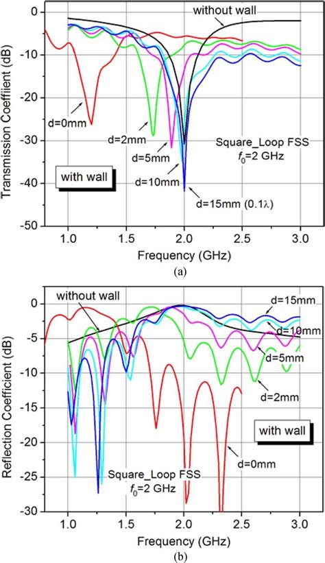 frequency response of square loop fss with concrete wall under various