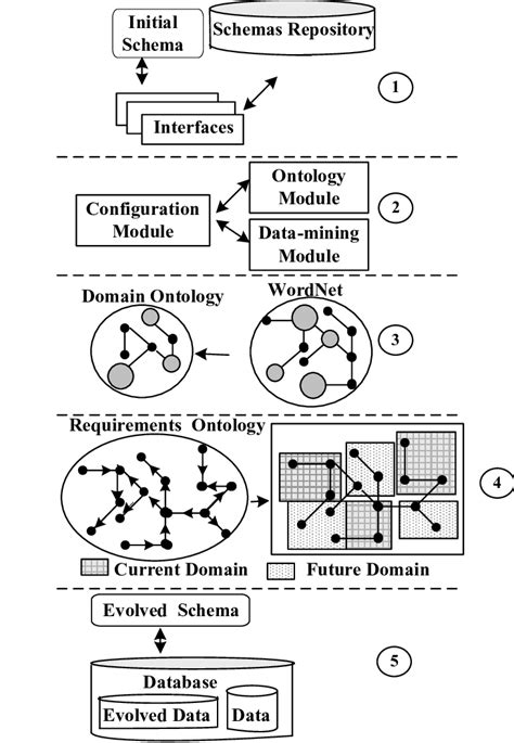 Overview Of The Predictive Approach For Database Schema Evolution Download Scientific Diagram