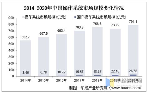 2022年中国操作系统发展历程、上下游产业链分析及行业趋势 知乎