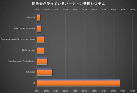 Subversionからgitへの移行について調べる からくりブログ