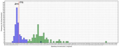 [source] Histograms For Two Variability Profiles Each Measurement In A