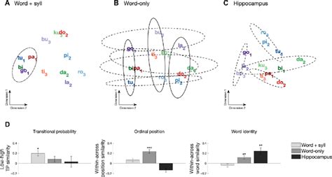 Pattern Similarity Results During Auditory Sl Multidimensional Scaling