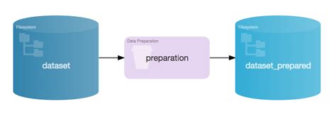 Concept Where Computation Happens In Dataiku Dataiku Knowledge Base