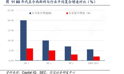 0年代至今西斯科与行业平均复合增速对比（ ） 行行查 行业研究数据库