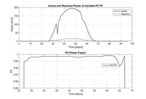 Pcc Power Factor Behavior Against Pv Power Factor Download