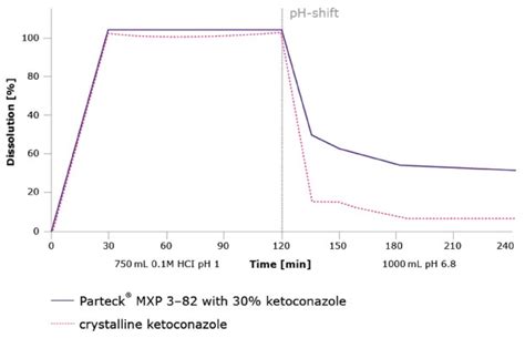 improving api solubility using hot melt extrusion formulation with