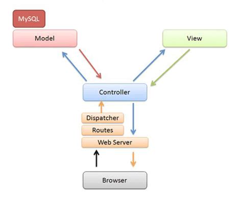 PHP 無限 使用 PHP 實作 MVC 框架 一