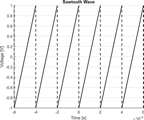 Solved For The Sawtooth Wave Shown In The Figure Below Chegg Com