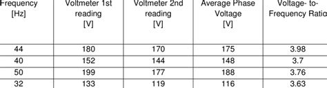 Variation Of Voltage With Frequency Download Table