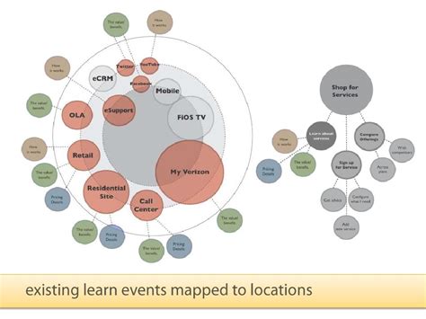 Customer Ecosystem Map