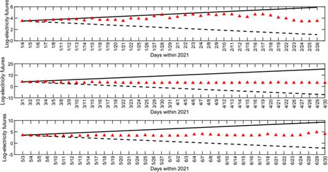 Actual Logarithmic Electricity Futures Prices The Lower Bound