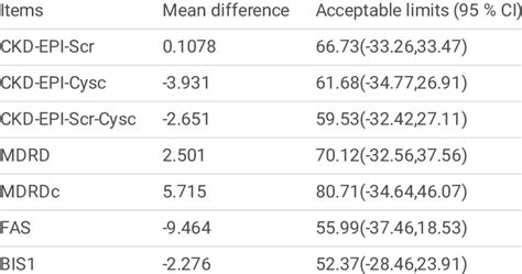 Diagnostic Accuracy Comparison Based On Bland Altman Plots Analysis Download Scientific Diagram