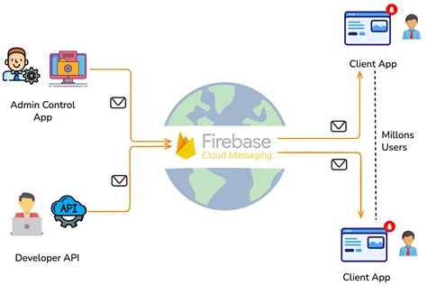 Send Fcm Push Notification From Nodejs Using Firebase Cloud Messaging Fcm V12025 By
