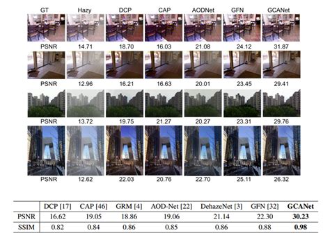 Gated Context Aggregation Network For Image Dehazing And Deraining 논문 리뷰
