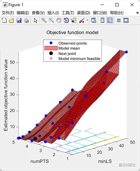 “随机森林”及“混合随机森林和多目标粒子群优化”（rfmopso），以预测目标作为学习方法并分别找到多特征过程的最佳参数（matlab代码