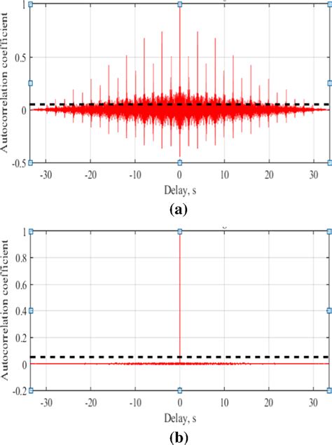 autocorrelation of audio 1 a audio 1 b encrypted audio download