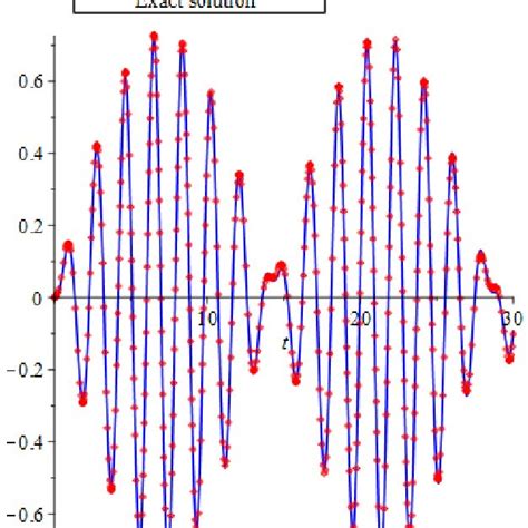 Plots Of A1 The Comparison Of The Exact And Approximate Solutions Download Scientific