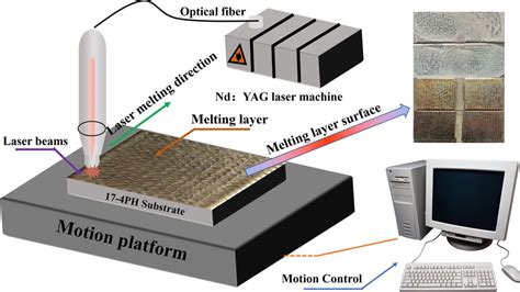 Iso Material Manufactured 17 4ph Stainless Steel To Enhance The Nano Indentation Corrosion And