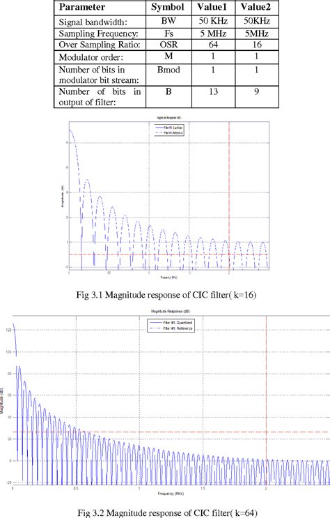 figure 3 1 from design of a decimator filter for novel sigma delta
