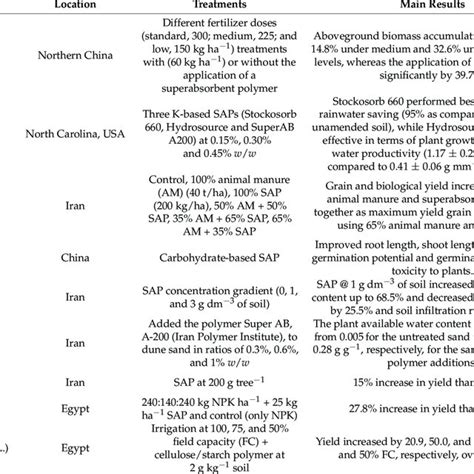 Effect Of Superabsorbent Polymers Saps On Crop Growth In Download Scientific Diagram