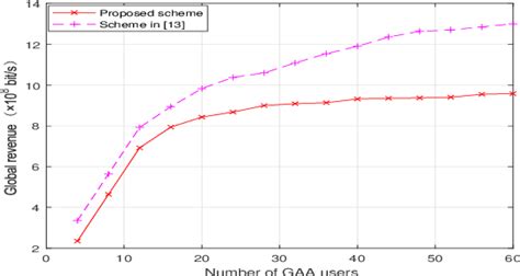 Figure 5 From Blockchain Based Hierarchical Spectrum Sharing