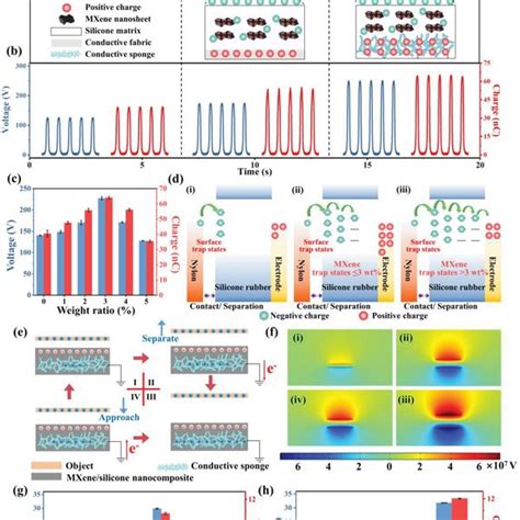 Optimization Of The Electrical Performance A Schematic Illustration Download Scientific