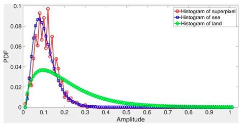 realizing target detection in sar images based on multiscale superpixel