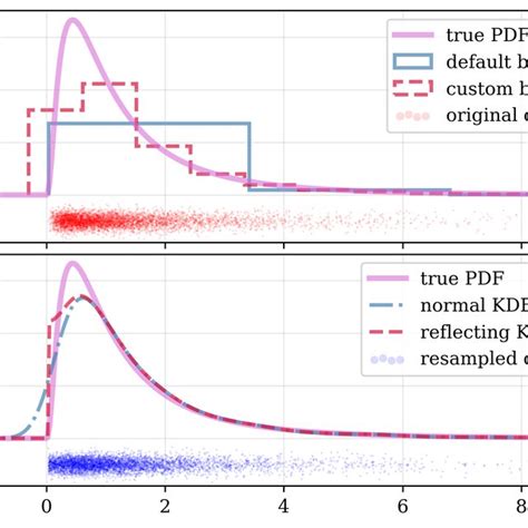 data drawn from a log normal distribution is used to estimate the