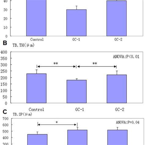 Microarchitectural Properties Of Cancellous Bone In Femoral Head Ac
