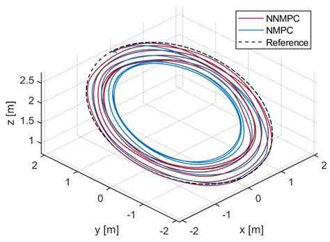 Neural Network Based Model Predictive Control For A Quadrotor Uav