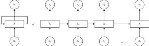 4 Sequential Processing In Rnn Download Scientific Diagram
