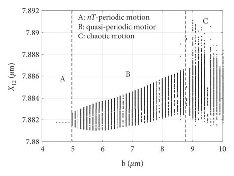 Bifurcation Diagram Of System With Varying Gear Backlash A Relative