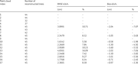Extraction Model Dbh Results Rmse And Bias Download Scientific