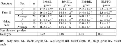 Conformation Measures On Carcass Index Download Table