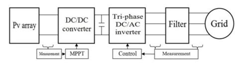 Block Diagram Of A Two Stage Pv System Download Scientific Diagram