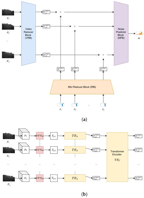 A Novel Transformer Based Imu Self Calibration Approach Through On