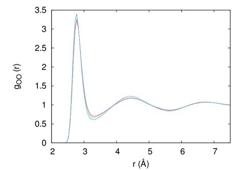 Plot Of The O O Radial Distribution Function For Water At 290 K And P Download Scientific
