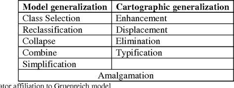 Table 1 From Towards A Formal Classification Of Generalization Operators Semantic Scholar