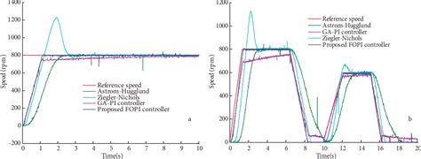 Figure 1 From Design Of A Fractional Order Pid Controller With