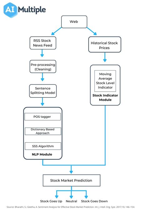Stock Market Sentiment Analysis How It Works Data Sources