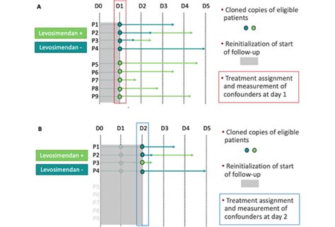 Sequential Emulation Of The Target Trial The Target Trial As Defined Download Scientific